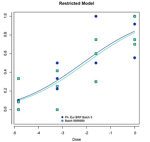 PLA 3.0 – Software for Biostatistical Analysis: Quantal response ...